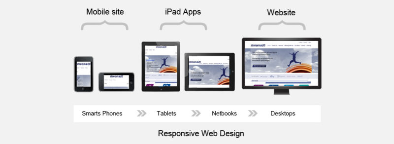Think Beyond the Normal Website Design - Best Practices For You